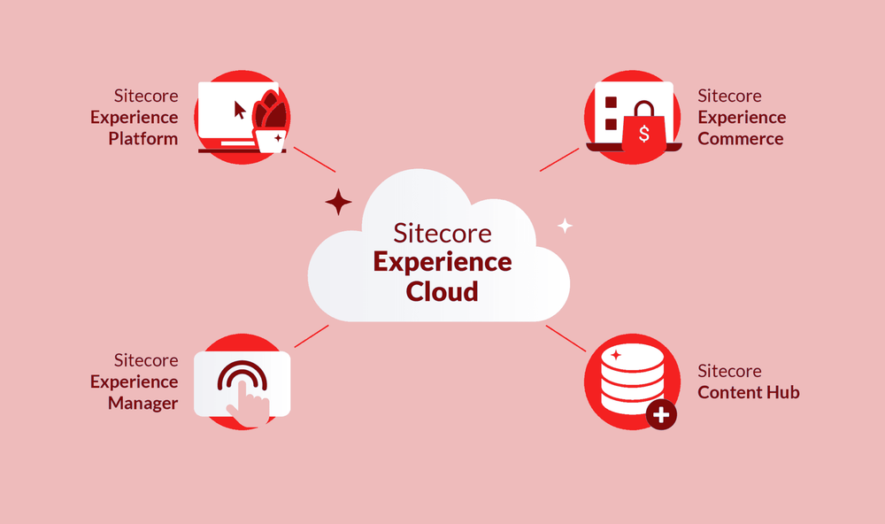 Sitecore Experience Cloud Transforms Digital Experiences- Addact