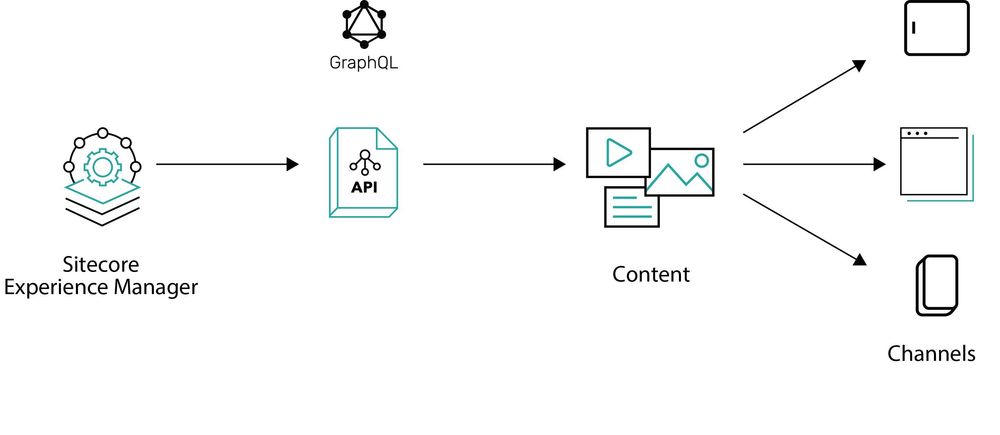 What is Sitecore Experience Edge | Who will benefit - Addact